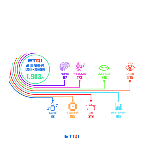 ETRI, 5년간 인공지능 분야 특허출원 1983건 완료