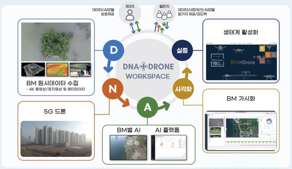 ETRI, DNA+드론 기술 중간 결과물 공개