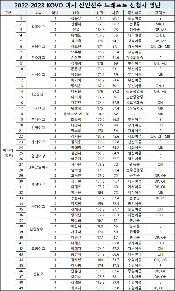 내달 5일 프로배구 여자부 신인드래프트 실시… 충청권 10명 참가