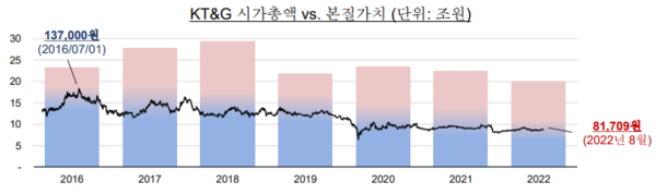 “주가 5배 뛸 것”... 싱가포르 사모펀드, KT&G에 ‘인삼공사 분리 상장’ 제안