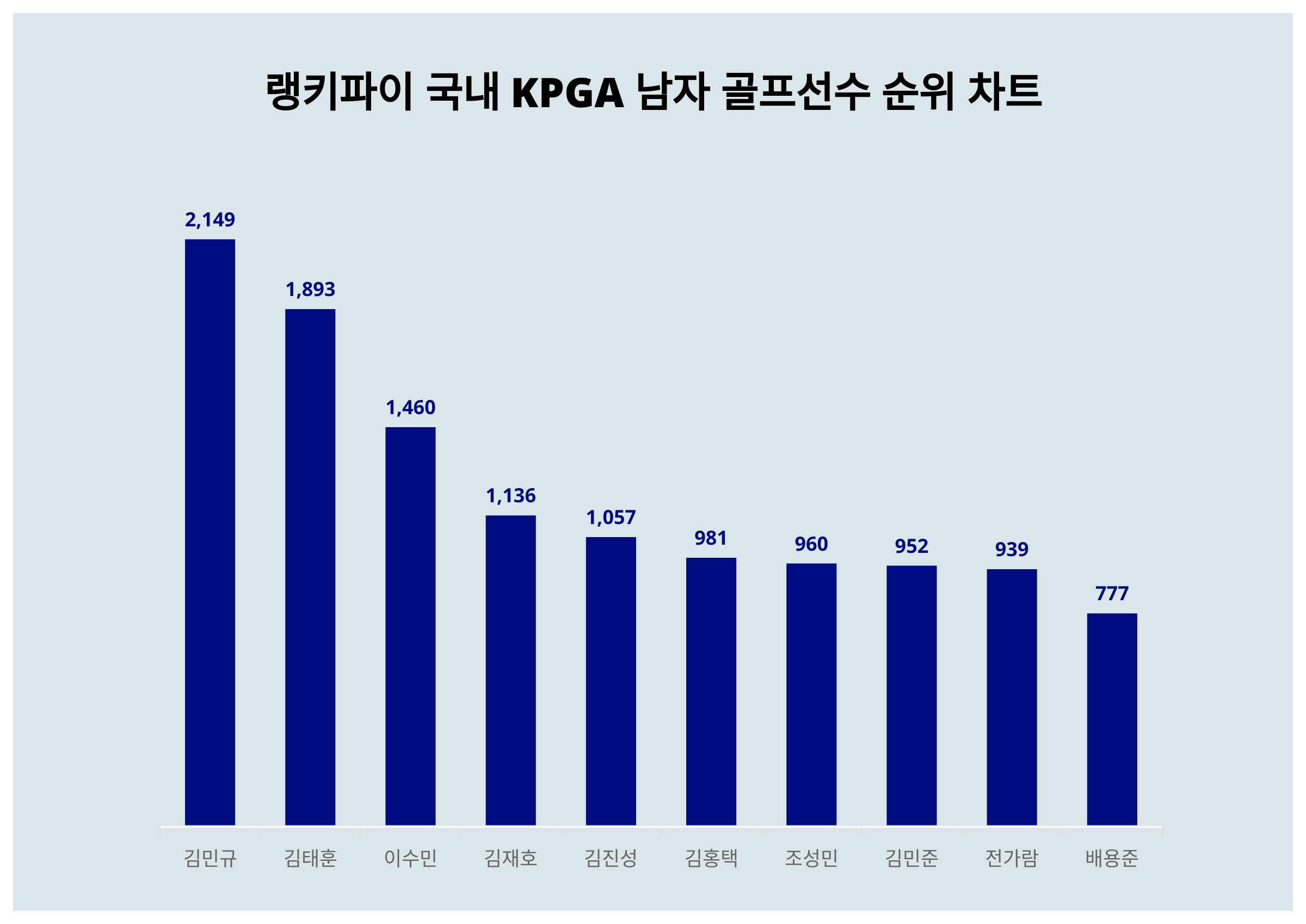 [데이터] 6월 3주차 국내 KPGA 남자 골프선수 트렌드지수 1위, 2위는?