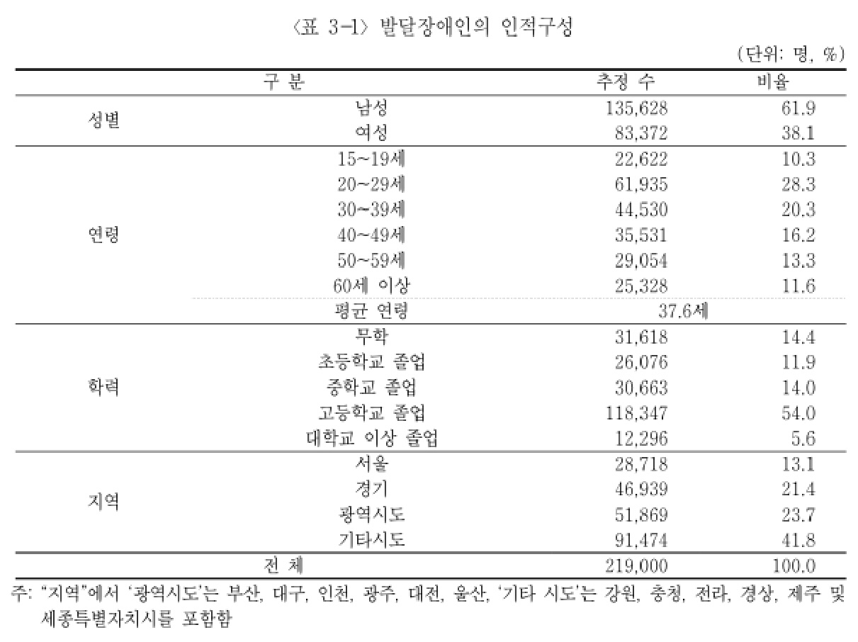 지난해 국내 발달장애인 21만여 명… 평균 연령 37.6세