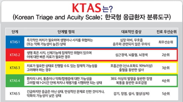 계룡소방, 병원 전 응급환자 중증도 분류 체계 운영