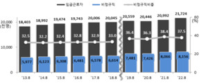 비정규직 전년 比 9만명 증가... 정규직과 임금 격차 역대 ‘최대’